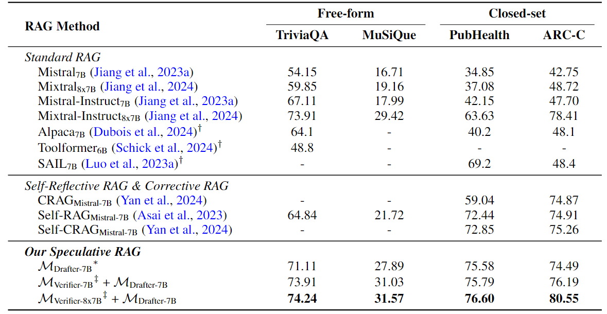 论文阅读：Speculative RAG: Enhancing Retrieval Augmented Generation through Drafting | clvsit 个人博客